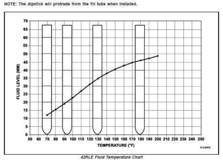 Fluid fill and level checks